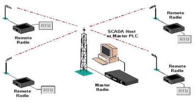 scada-telemetry | Wapiti Consulting